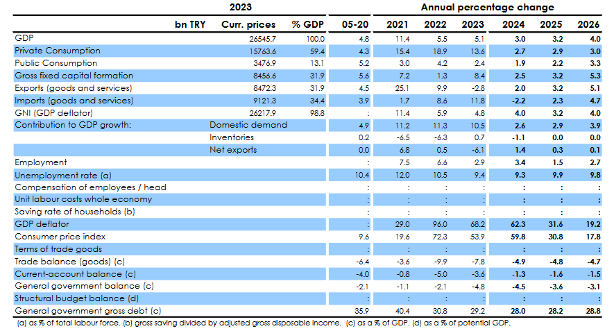 EU Commission lowers Türkiye's growth forecasts in autumn economic ...